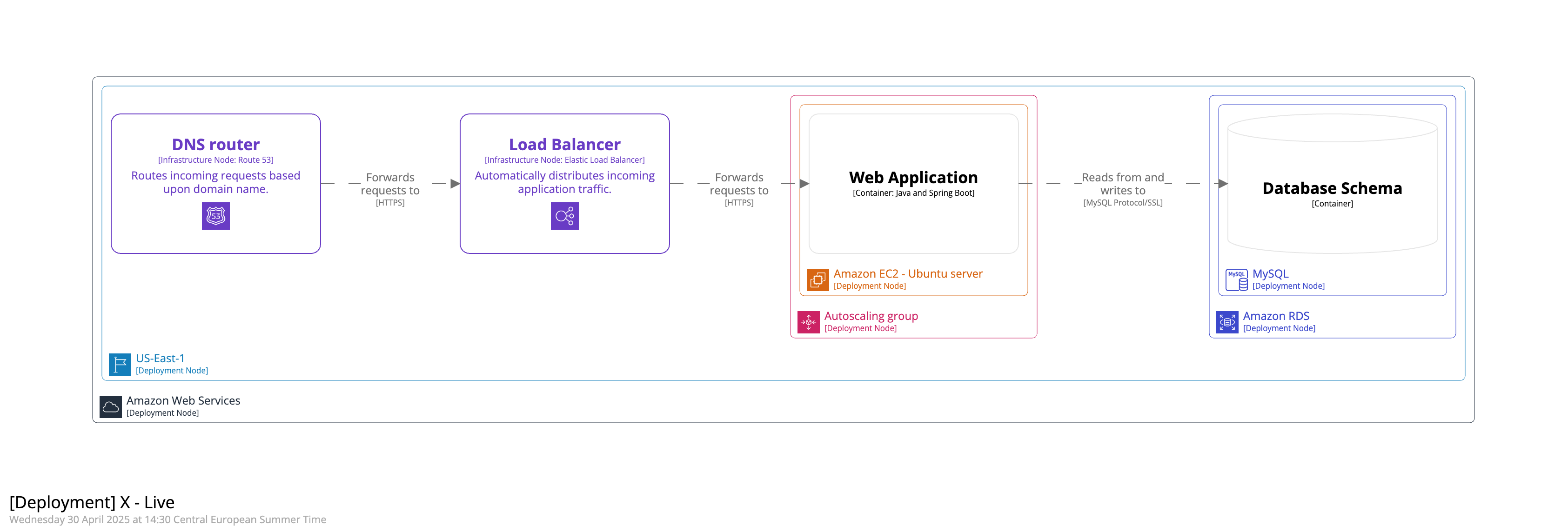 Deployment Diagram C4 Model